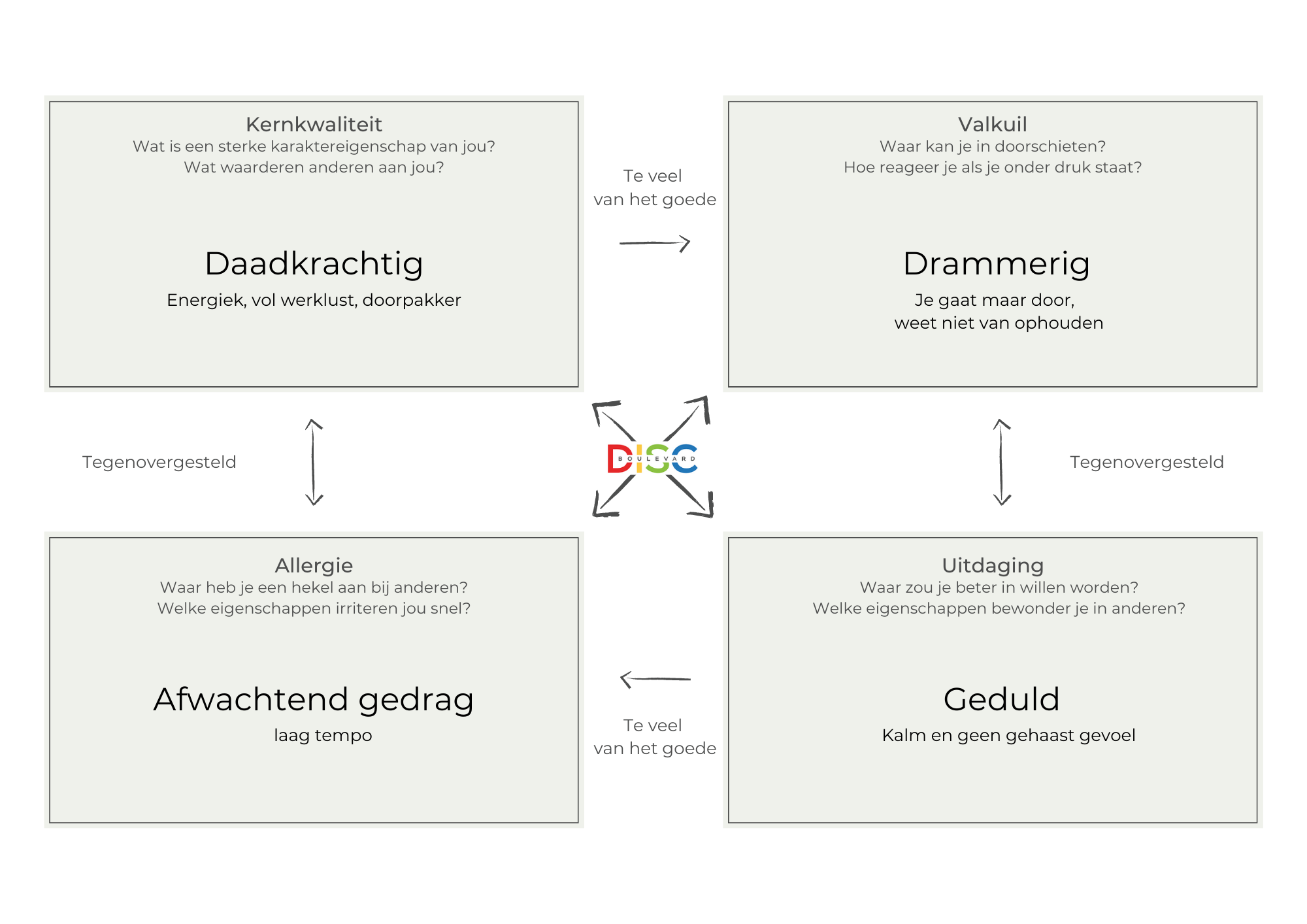 Kernkwadrant van Daniel Ofman en DISC | DISC Boulevard